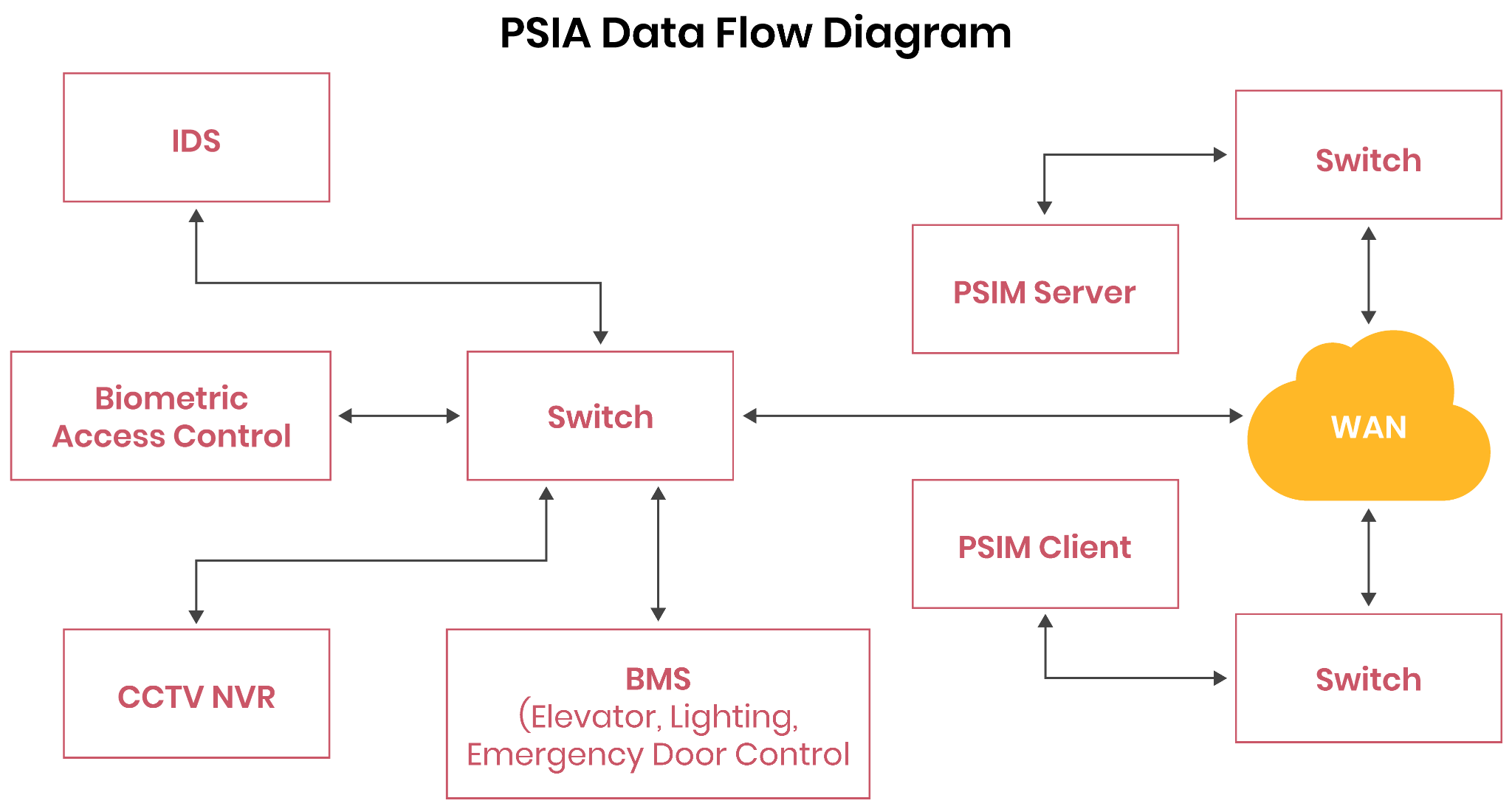 Commercial Building Security Systems - SecuriThings