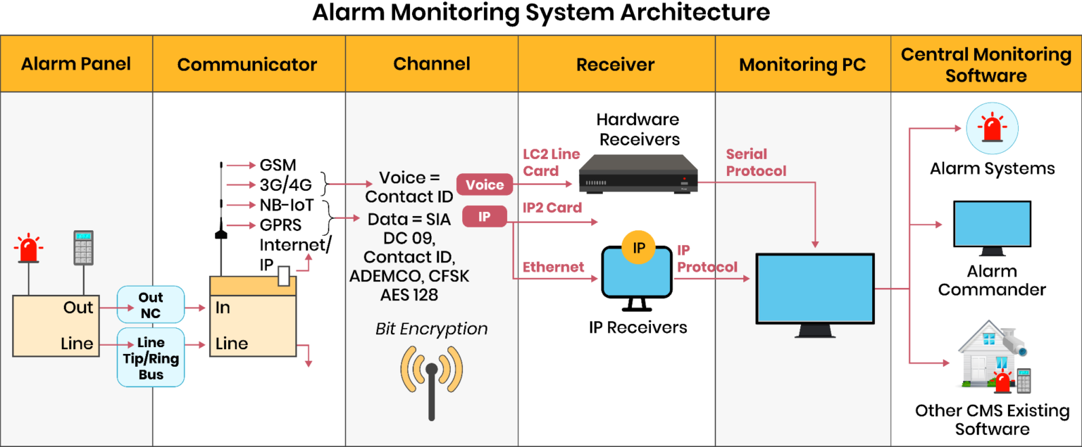 Physical Security Systems - SecuriThings