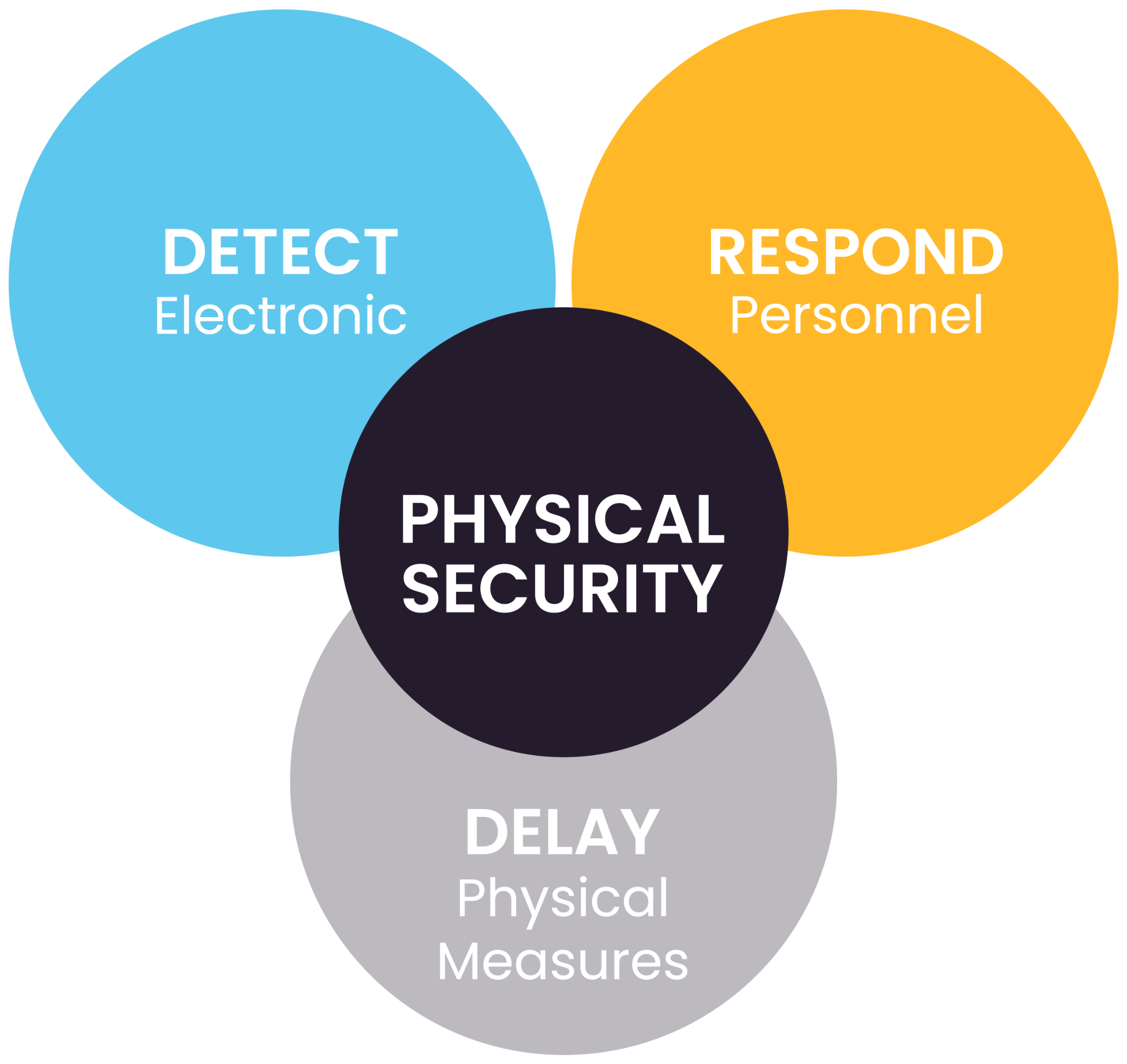 Physical Security Plan: In-Depth Tutorial & Best Practices - SecuriThings