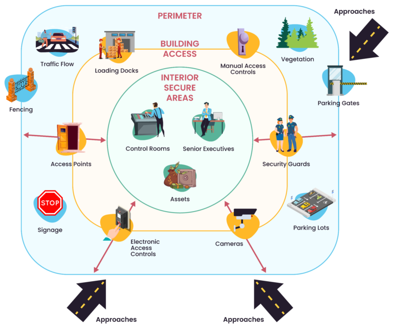 Physical Security Plan: In-Depth Tutorial & Best Practices - SecuriThings