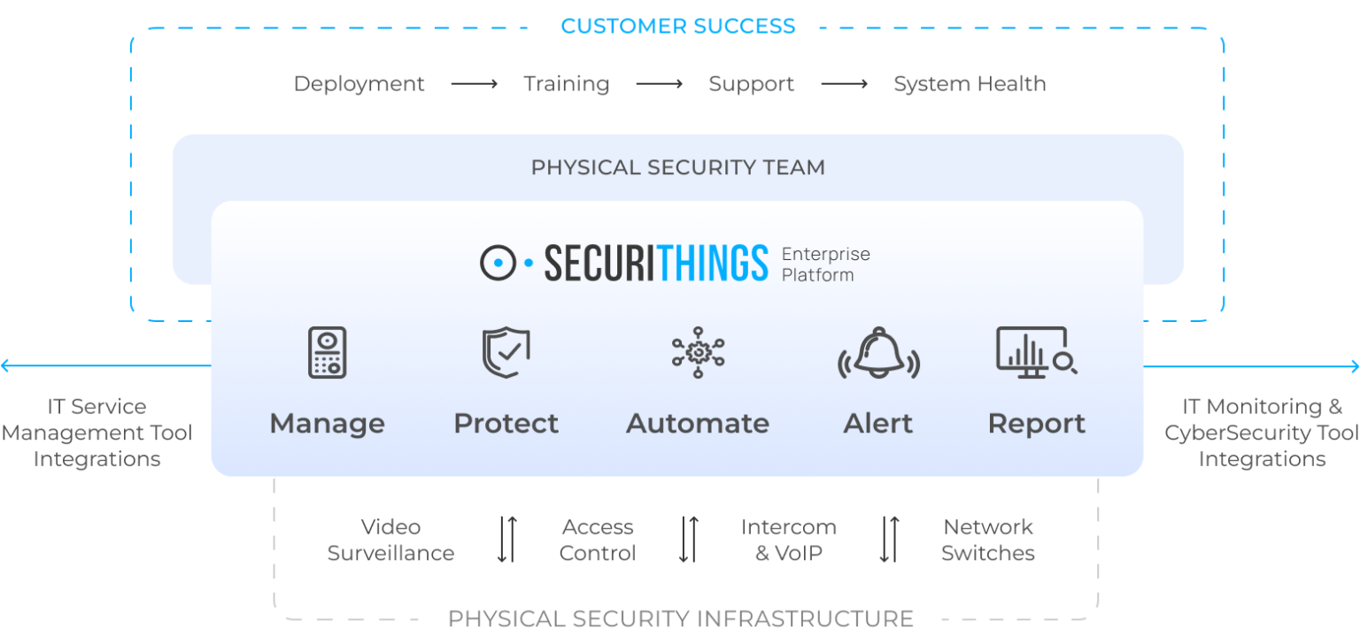 Best Practices for Campus Safety and Security - SecuriThings